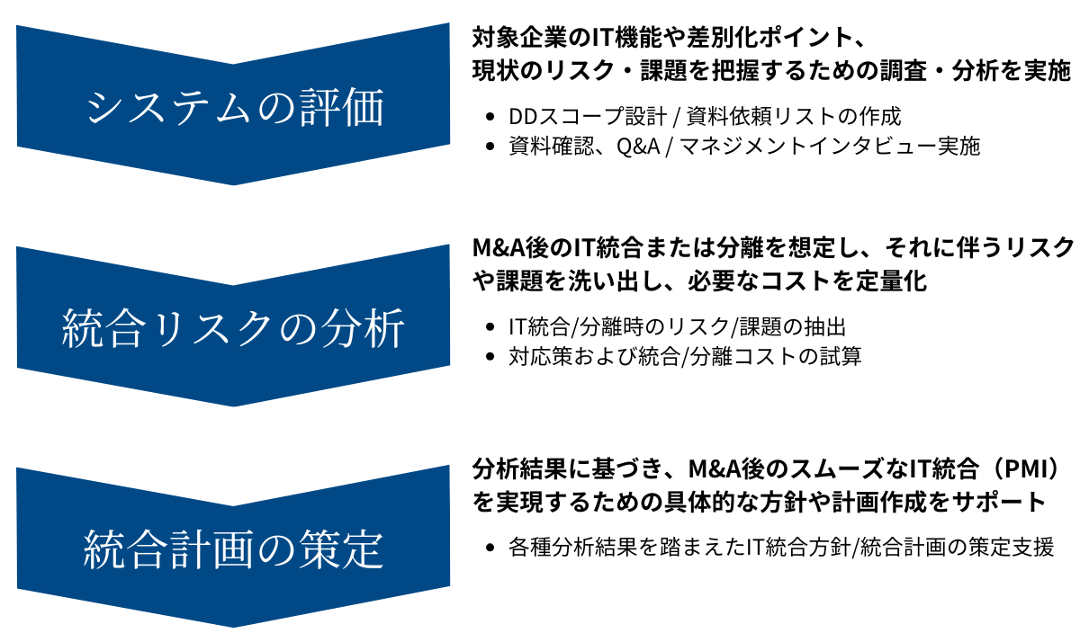 ITデューデリジェンス(ITDD)サービス｜M&A後の統合支援も対応